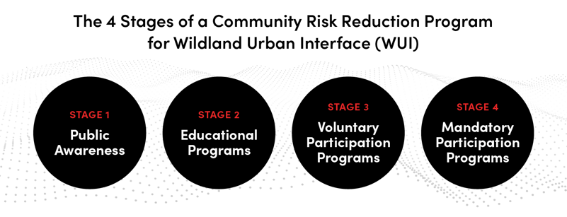 Building a Successful WUI Community Risk Reduction Program